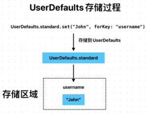 Swift使用UserDefaults保存数据 – 方君宇