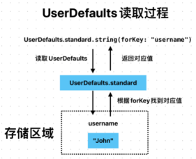 Swift使用UserDefaults保存数据 – 方君宇