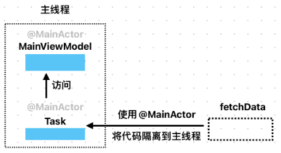 Swift主线程标记@MainActor – 方君宇