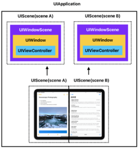 iOS多用户界面场景UIWindowScene – 方君宇